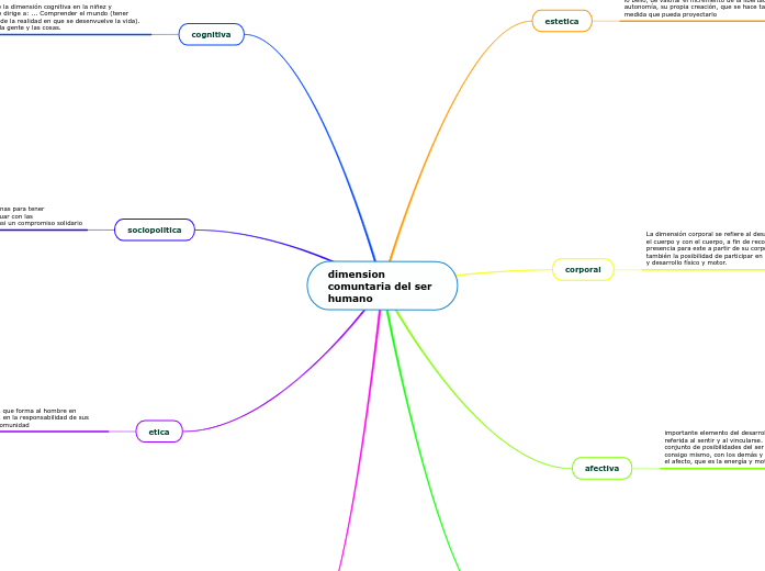 dimension comuntaria del ser humano - Mind Map